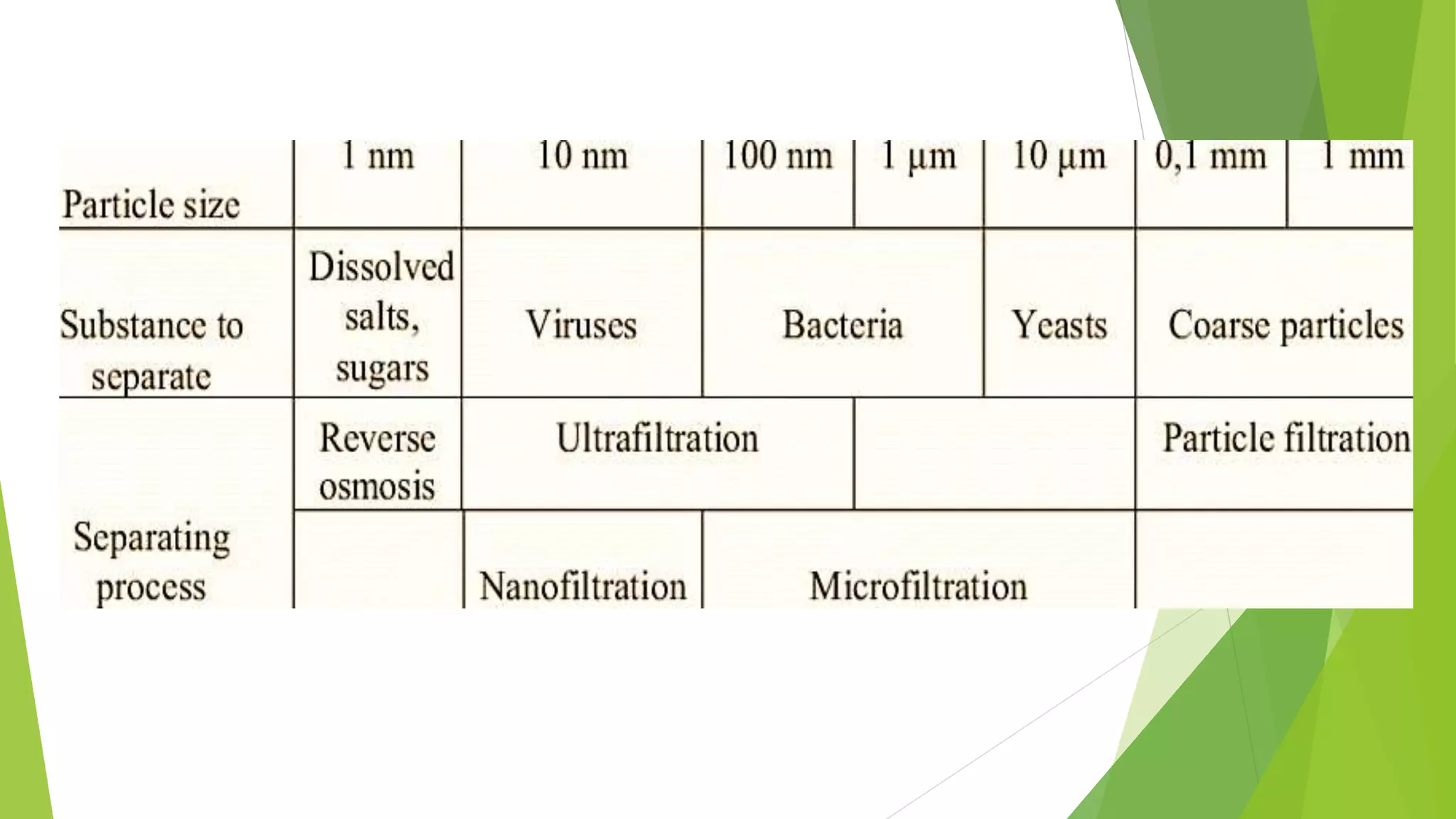 Membrane separation.pptx
