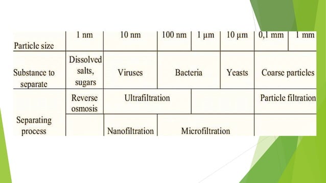 Membrane separation.pptx