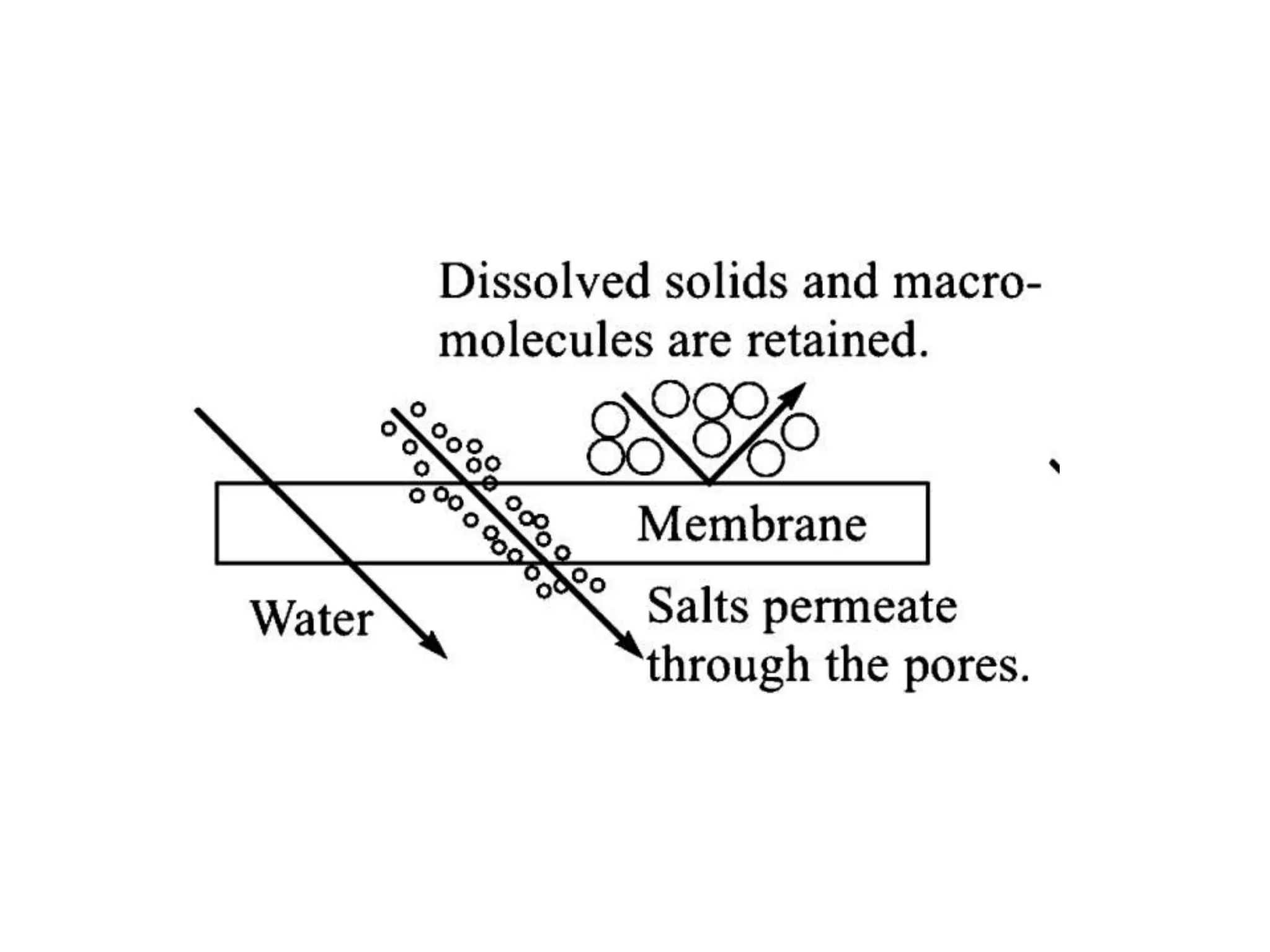 Membrane separation process | PPTX