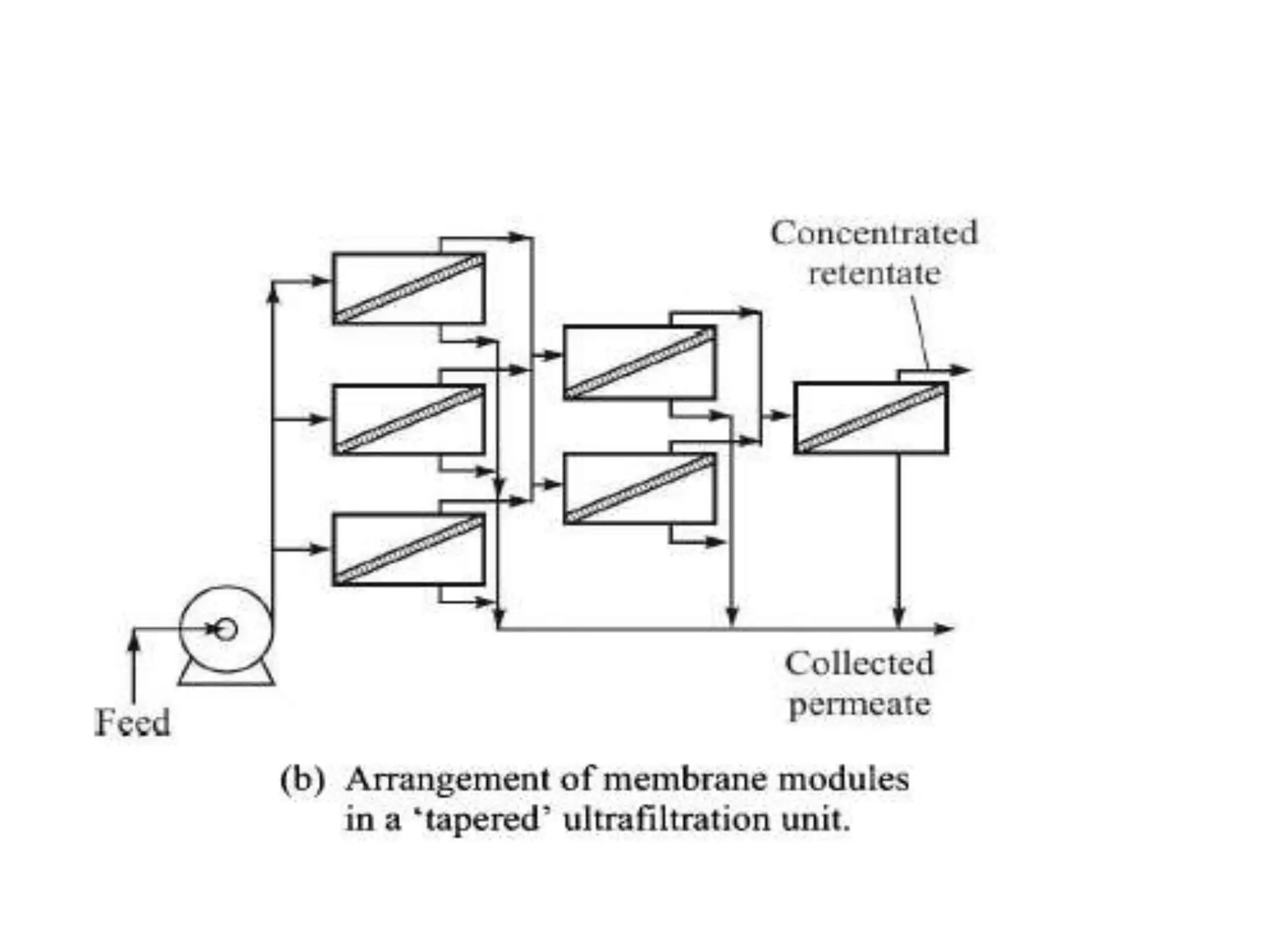 Membrane separation process | PPTX