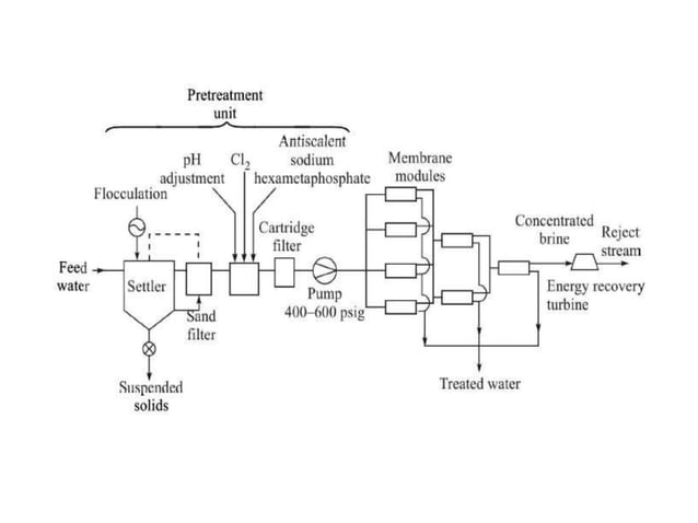 Membrane separation process | PPTX | Chemistry | Science