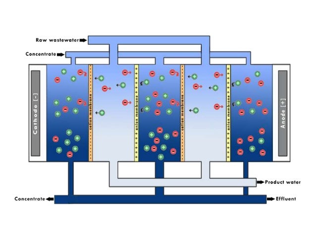 Membrane separation process
