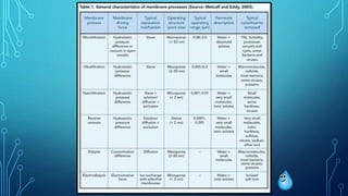 Membrane separation process | PPTX