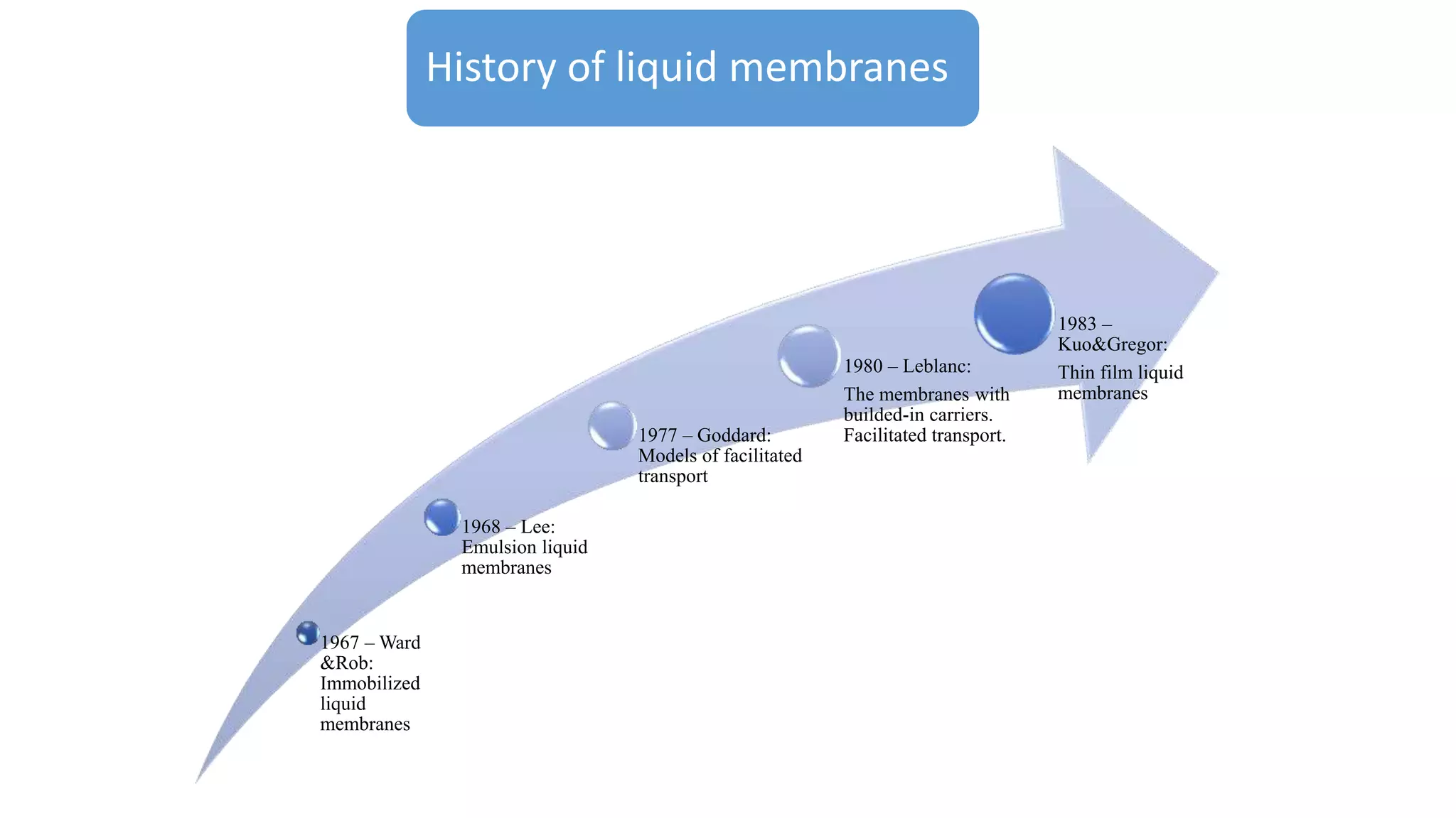 Membrane separation processes | PPTX | Chemistry | Science