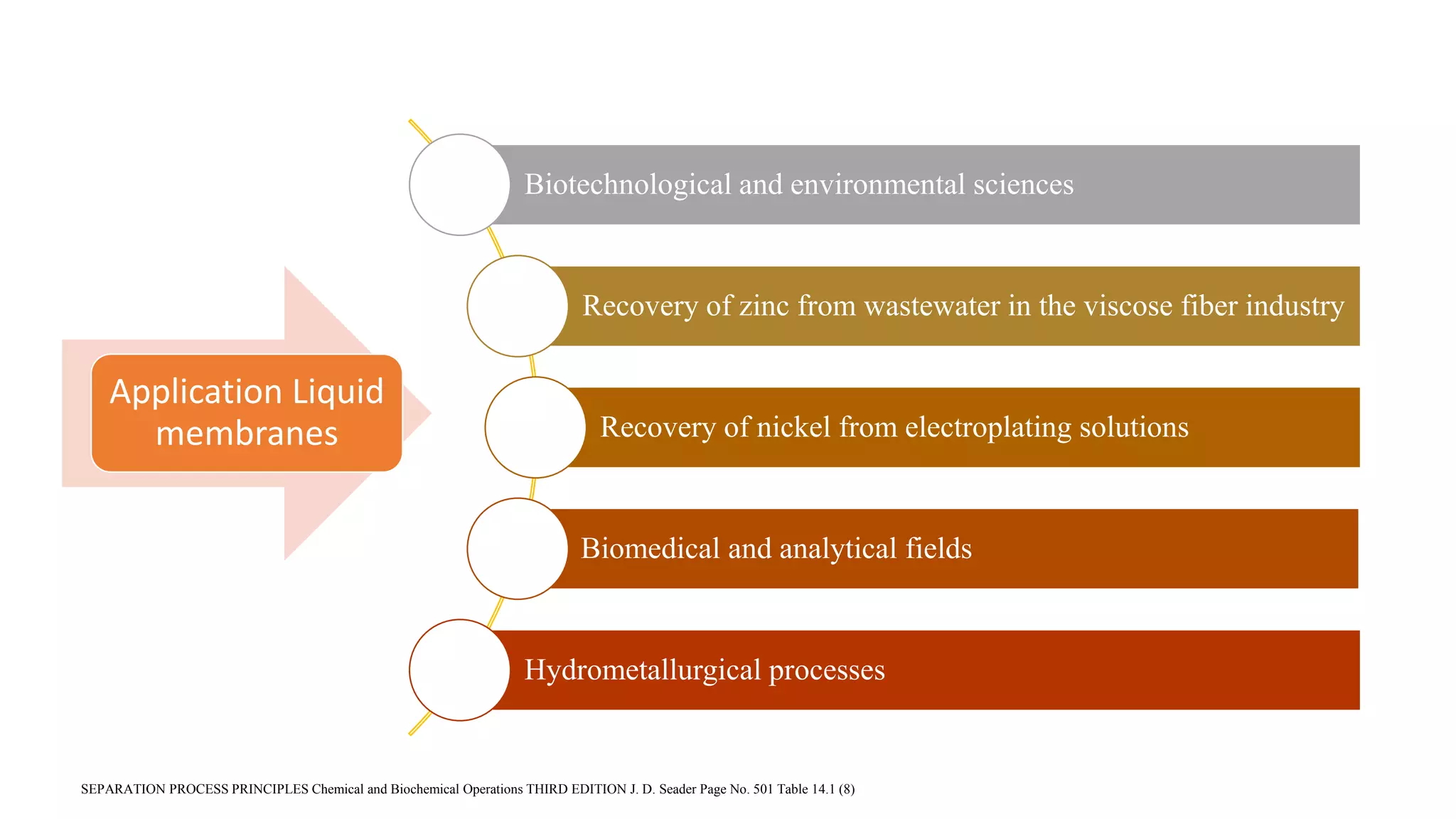 Membrane separation processes | PPTX