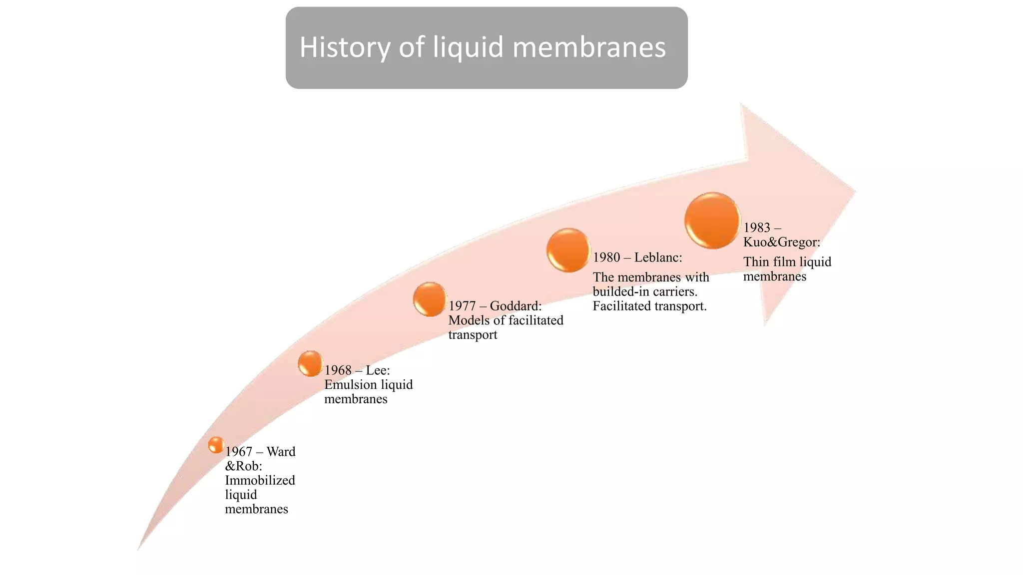 Membrane separation processes | PPTX