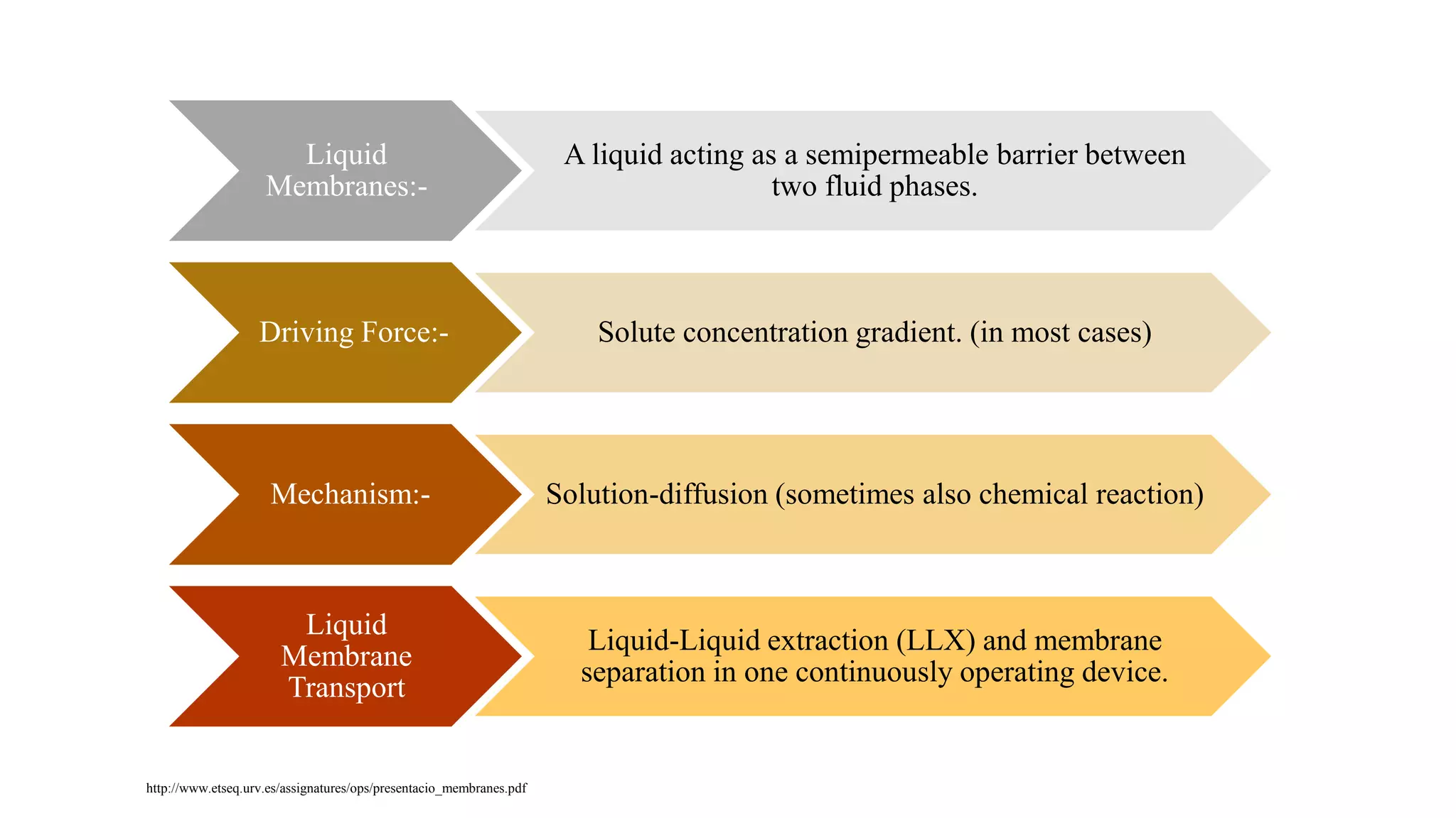 Membrane separation processes | PPTX