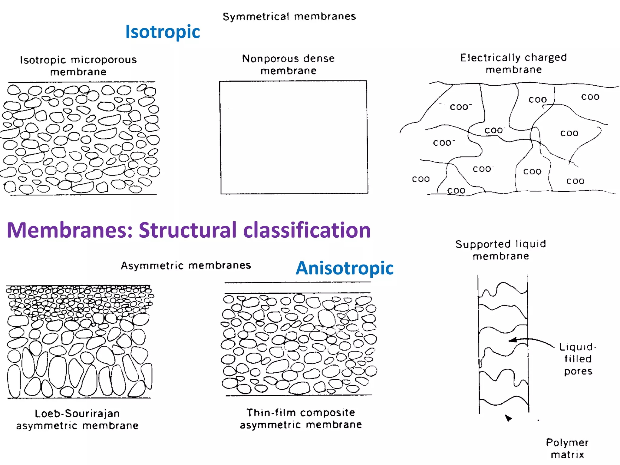 Membrane_separations.pptx