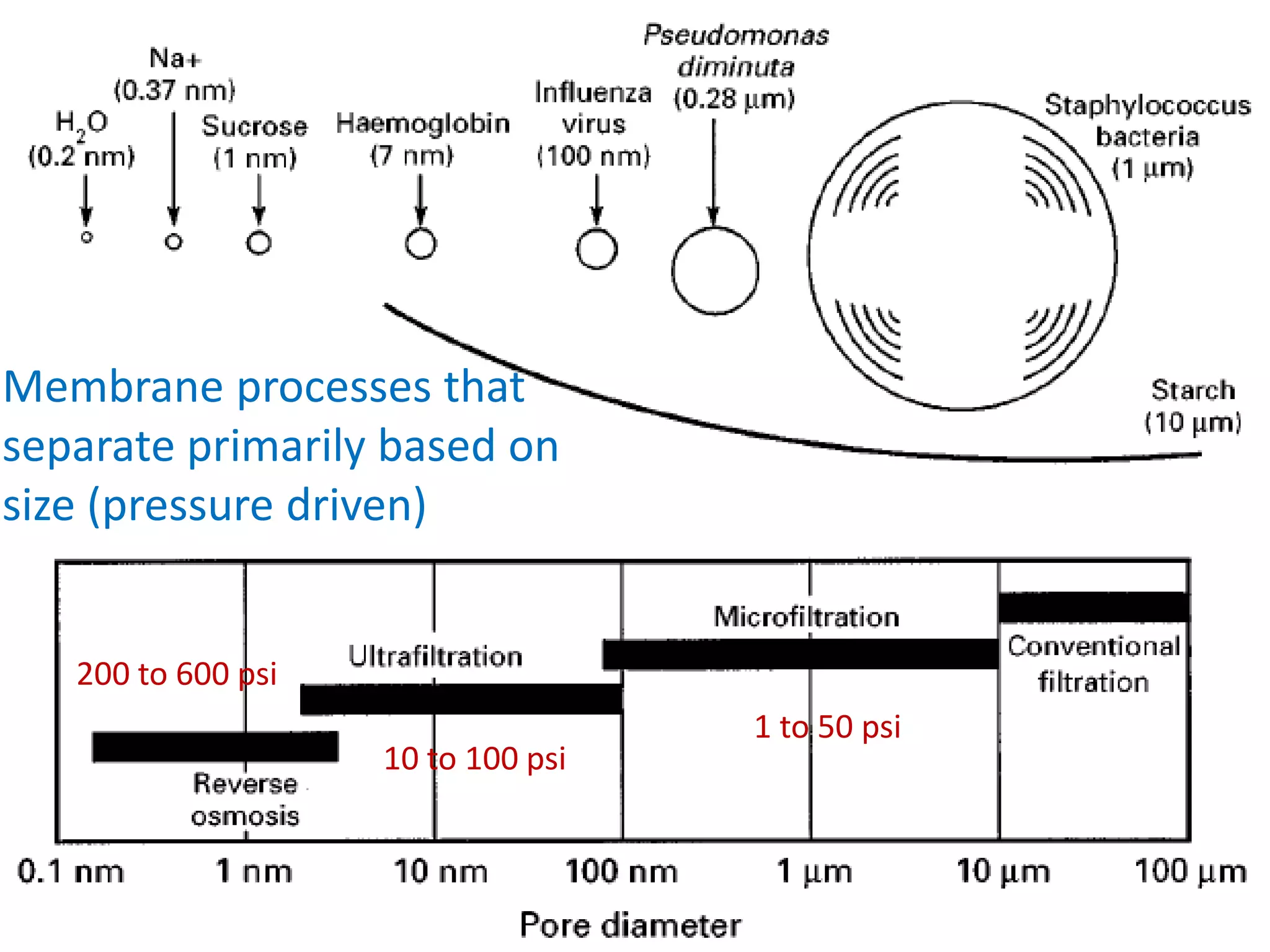 Membrane_separations.pptx