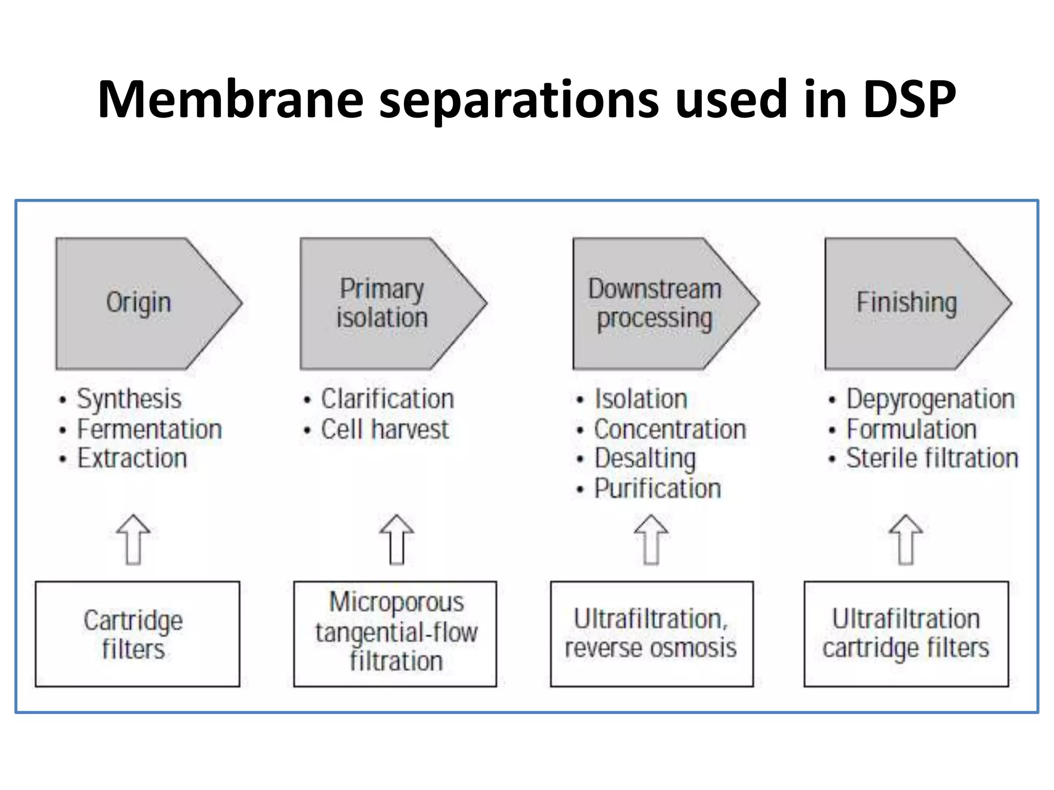 Membrane_separations.pptx