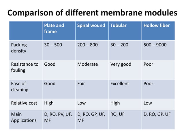Membrane_separations.pptx