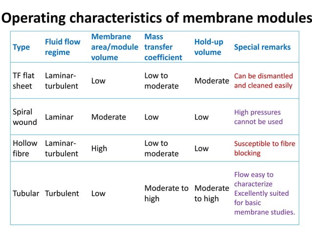 Membrane_separations.pptx