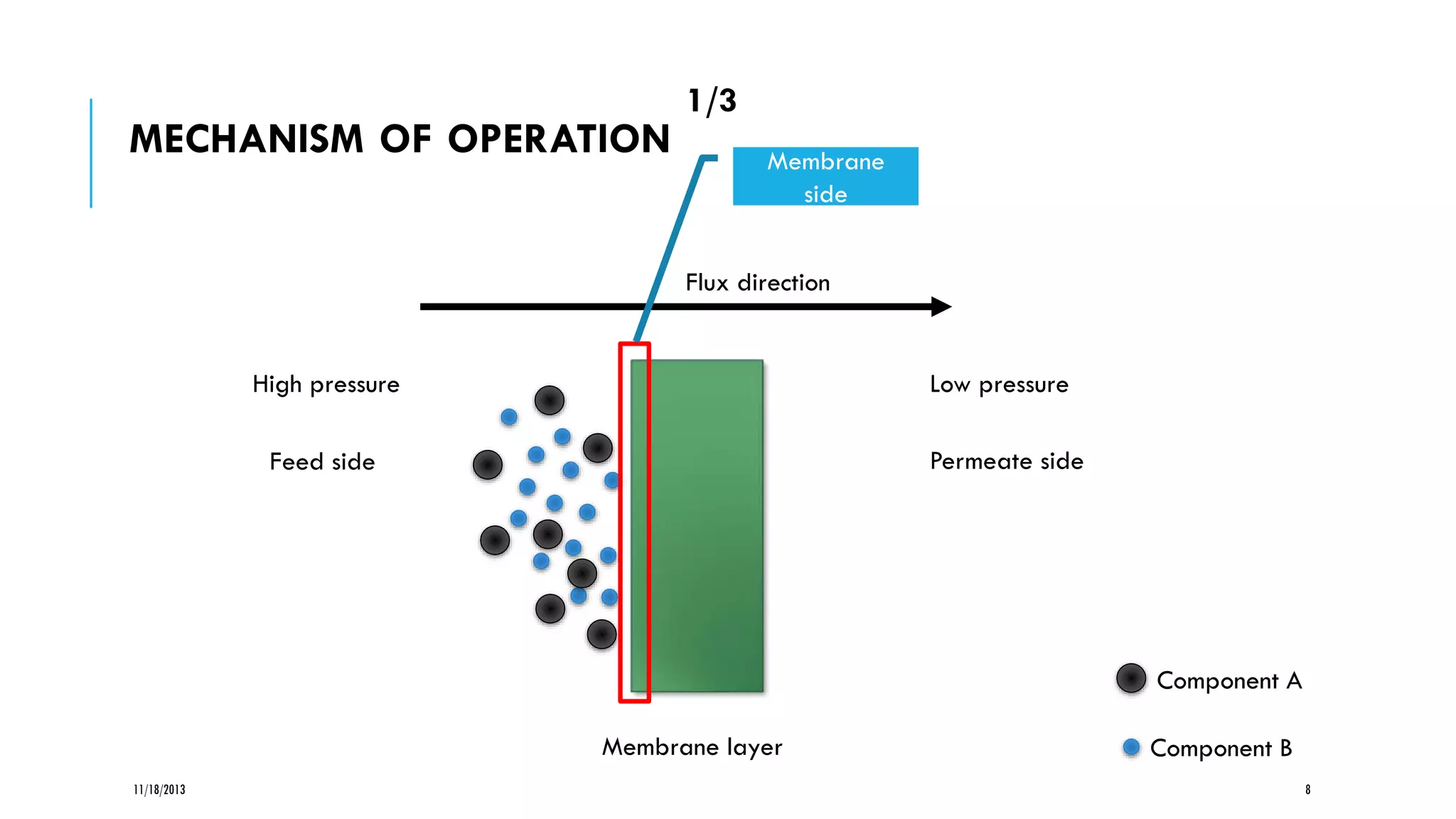 Membrane gas separation | PPTX