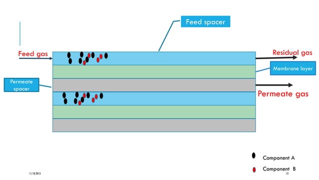Membrane gas separation | PPTX | Chemistry | Science