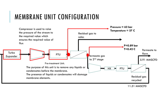 Membrane gas separation | PPTX | Chemistry | Science