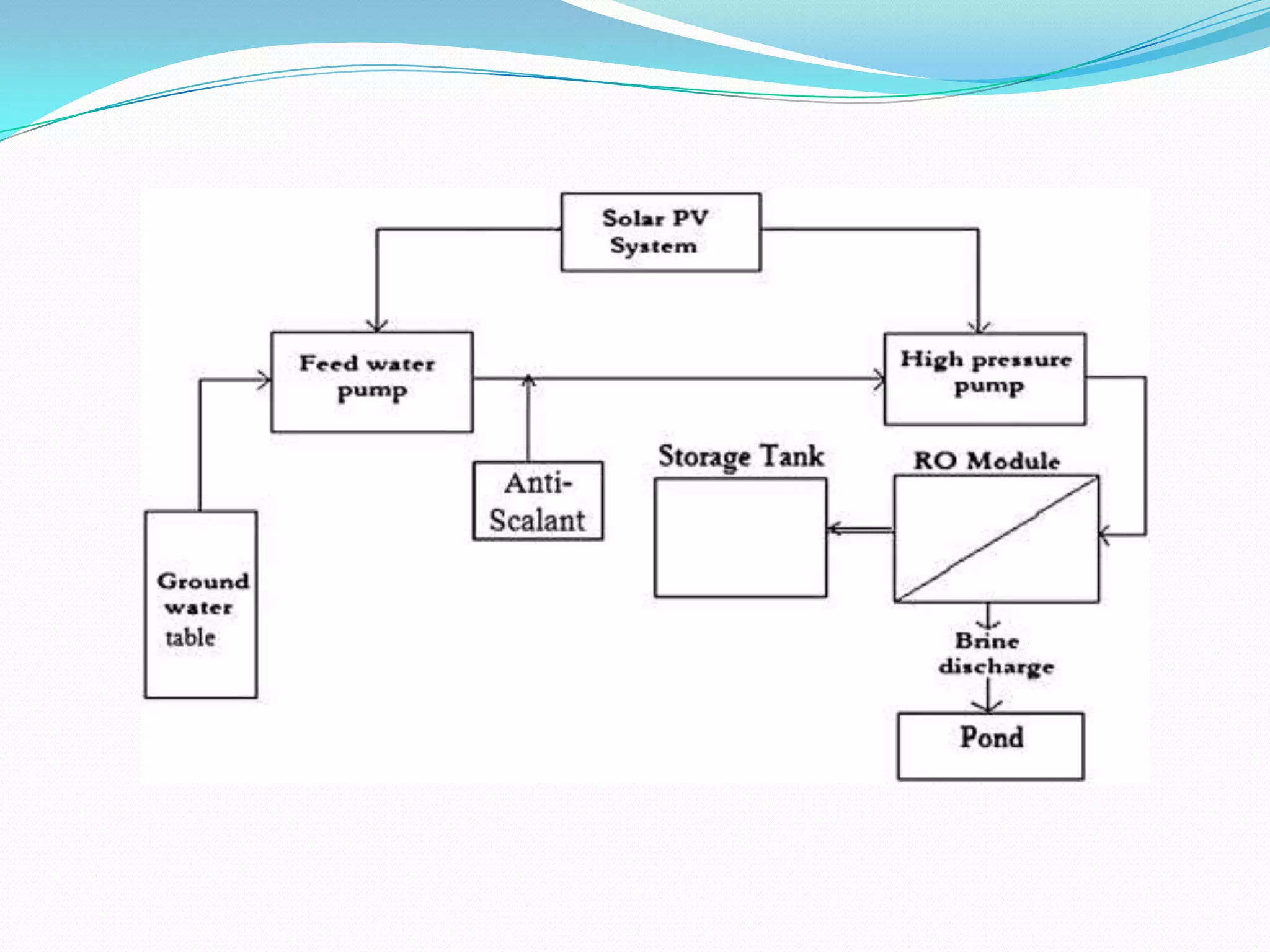 Desalination of Sea Water using Membrane technology | PPTX