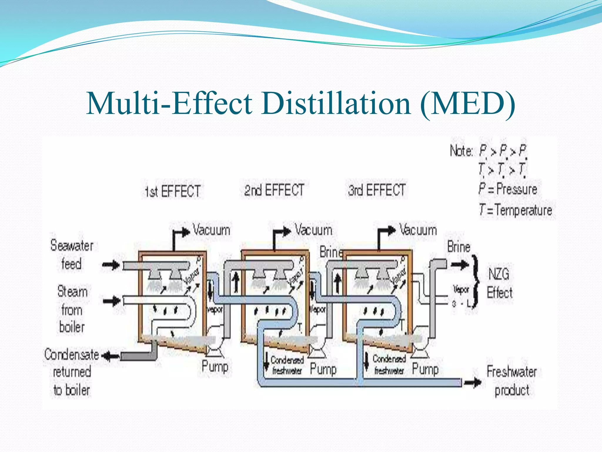 Desalination of Sea Water using Membrane technology | PPTX