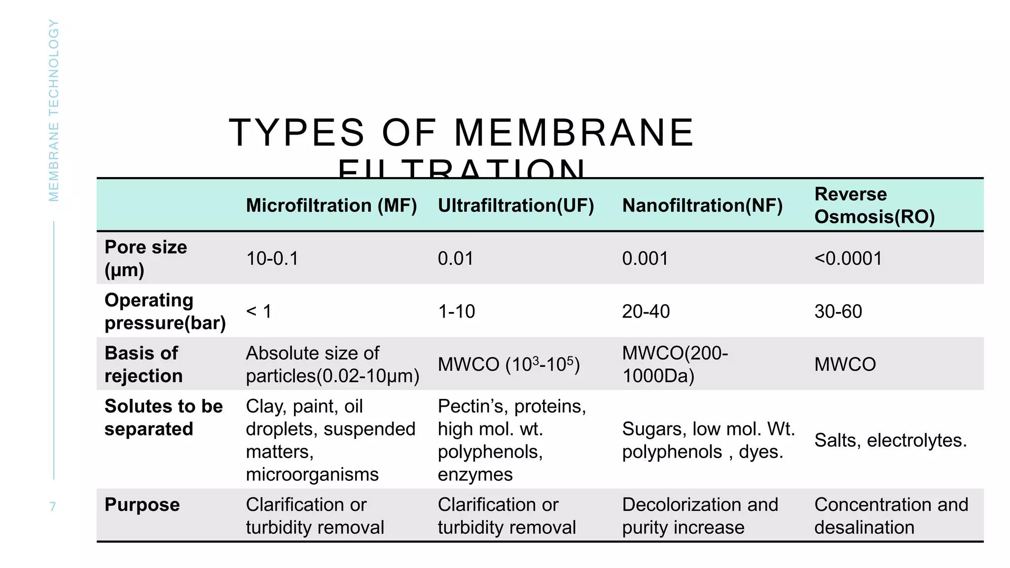 Membrane technology 2023.pptx