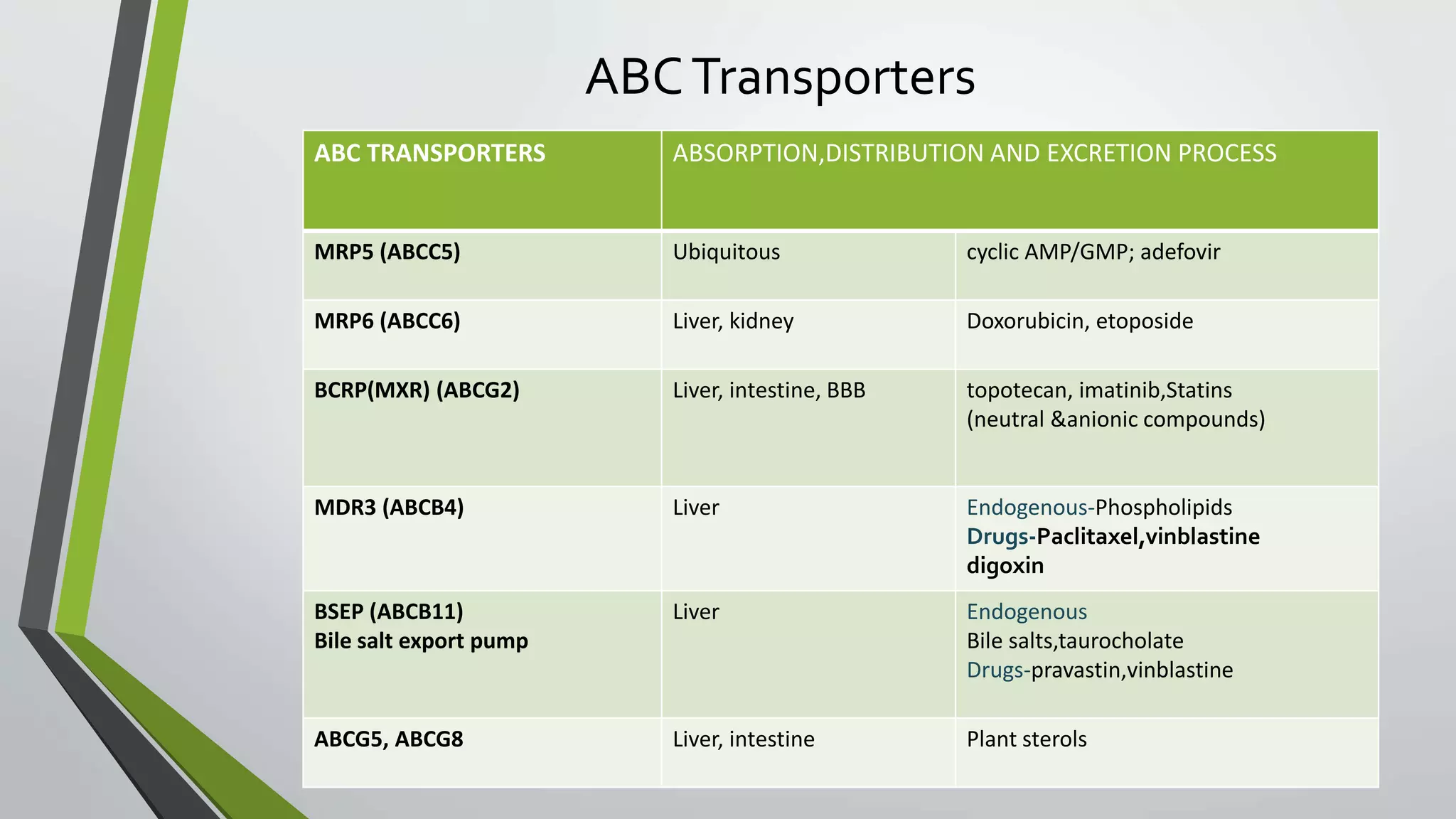 Membrane transporters and drug response | PPTX