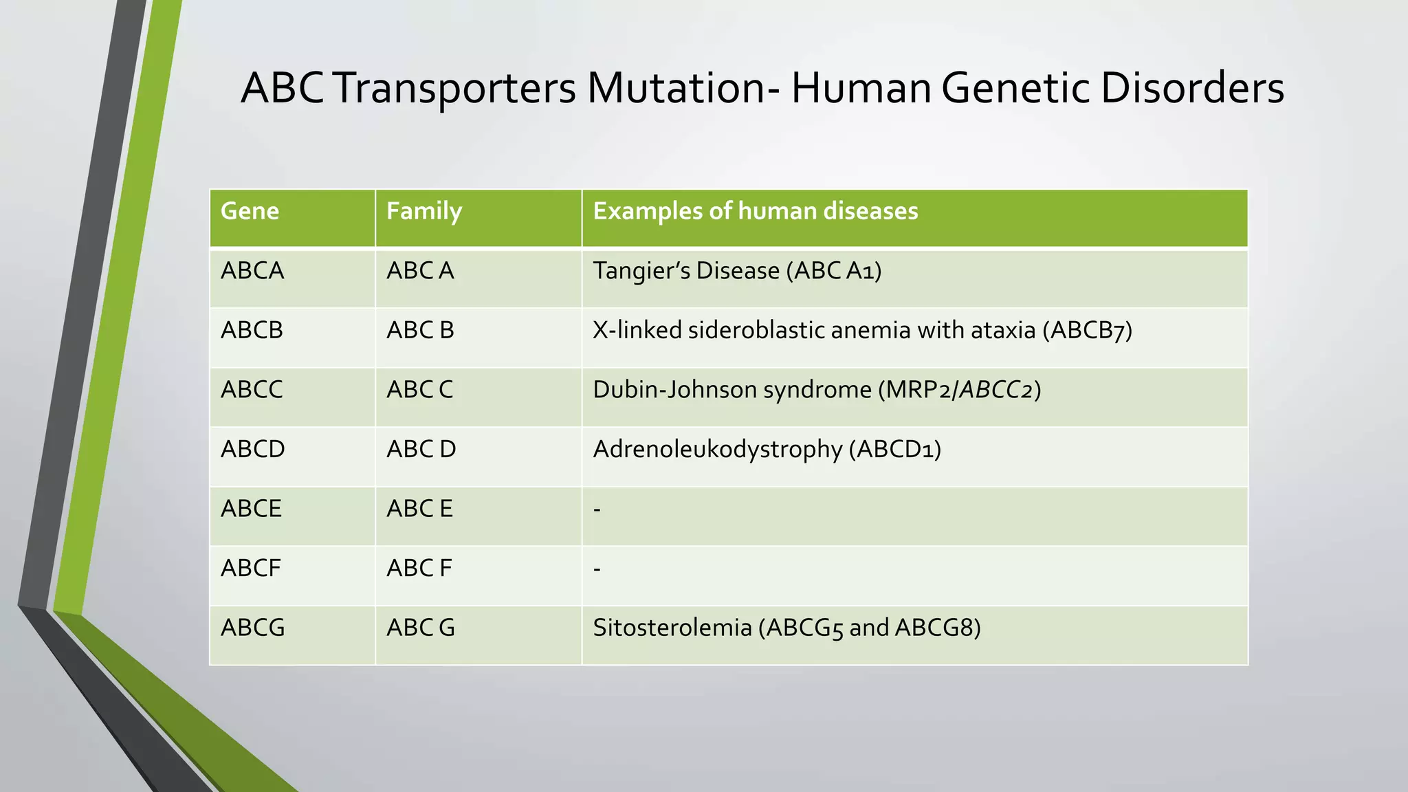 Membrane transporters and drug response | PPTX
