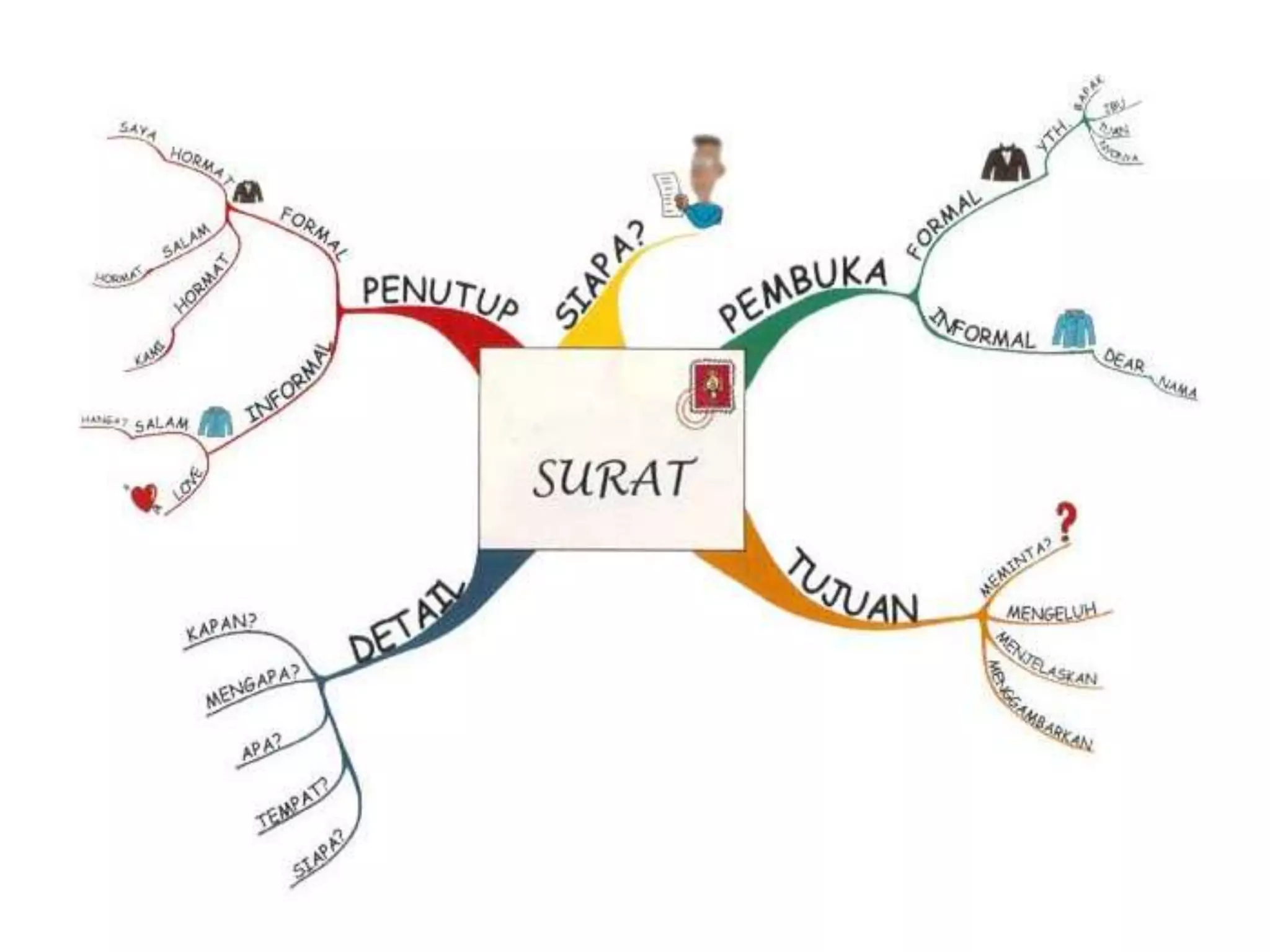 Membuat mind mapping | PPTX