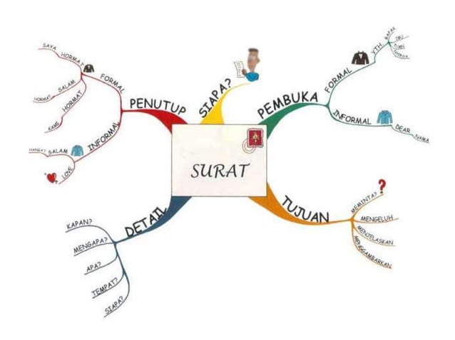 Membuat mind mapping | PPTX