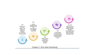 Membuat Roadmap Penelitian di kampus.pptx