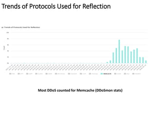 Memcache as udp traffic reflector | PDF