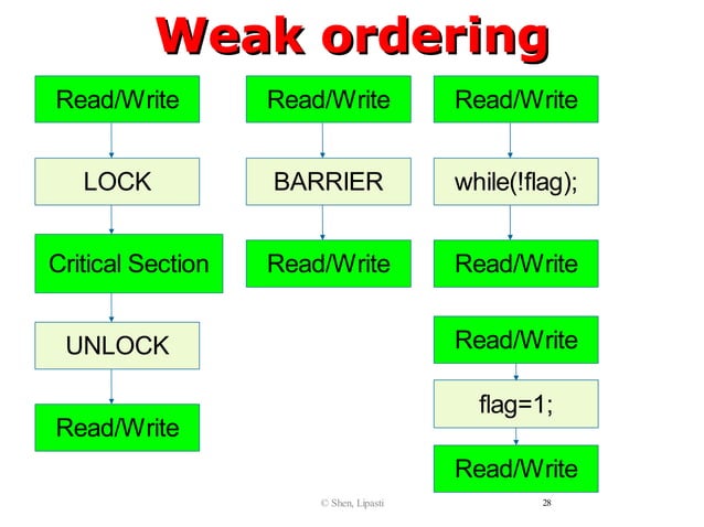 Memory consistency models and basics | PDF | Databases | Computer Software and Applications