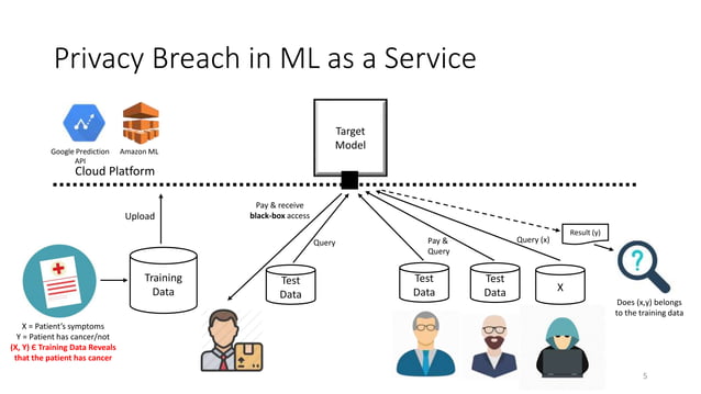 Memebership inference attacks against machine learning models | PPTX ...