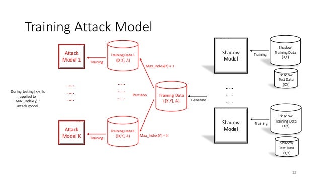 Memebership inference attacks against machine learning models