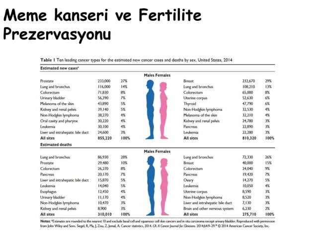 Meme kanseri ve fertilite prezervasyonu | PPT