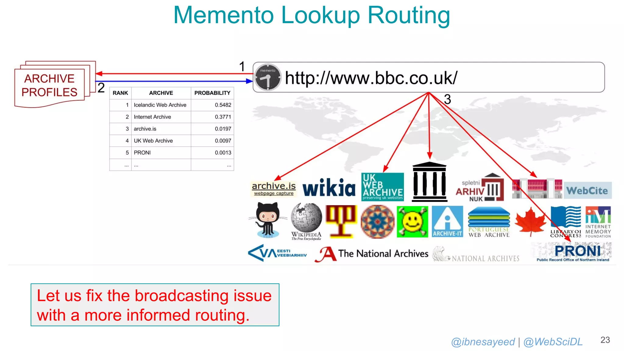 MementoMap: A Web Archive Profiling Framework for Efficient Memento Routing | PPT