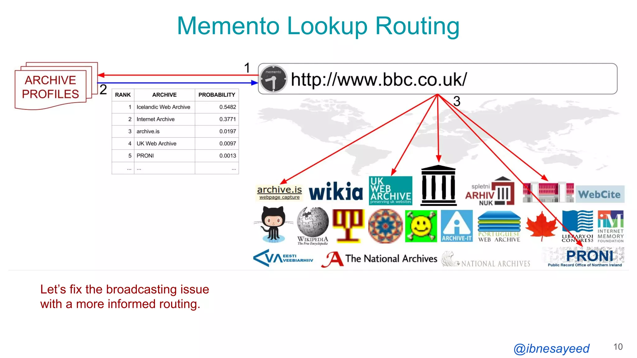 MementoMap Framework for Flexible and Adaptive Web Archive Profiling | PPT