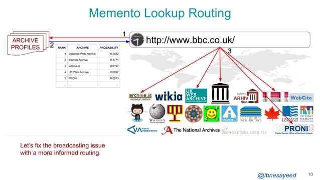 MementoMap Framework for Flexible and Adaptive Web Archive Profiling | PPT