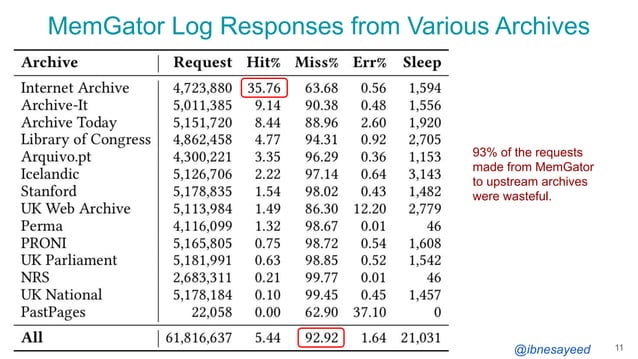 Mementomap Framework For Flexible And Adaptive Web Archive Profiling Ppt