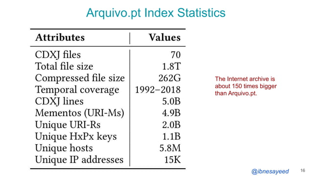 Mementomap Framework For Flexible And Adaptive Web Archive Profiling Ppt
