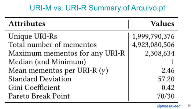 Mementomap Framework For Flexible And Adaptive Web Archive Profiling Ppt