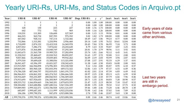 Mementomap Framework For Flexible And Adaptive Web Archive Profiling Ppt