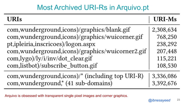 Mementomap Framework For Flexible And Adaptive Web Archive Profiling Ppt