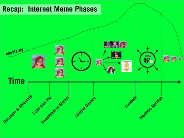 Meme Phases Explained | PDF | Internet | Computing