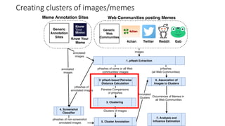 On the Origins of Memes by Means of Fringe Web Communities | PDF