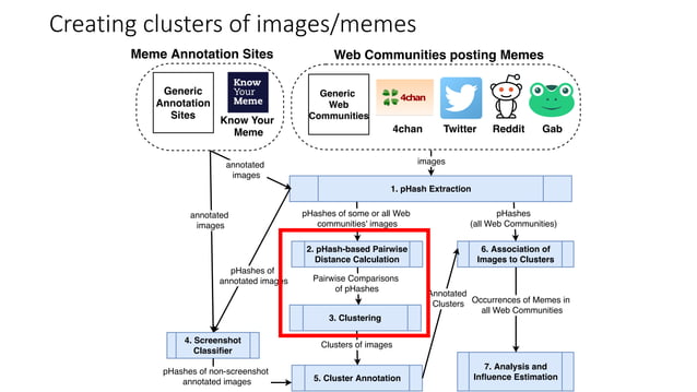 On the Origins of Memes by Means of Fringe Web Communities | PDF ...