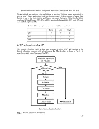 Memetic algorithm for the nurse | PDF