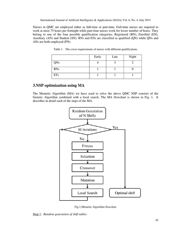 Memetic algorithm for the nurse | PDF