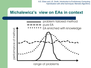 Memetic_Algorithms in evolutionary .ppt