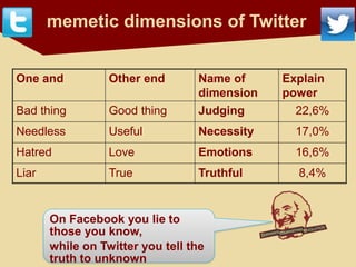 Memetics - a brand new method to discover true CX | PPT