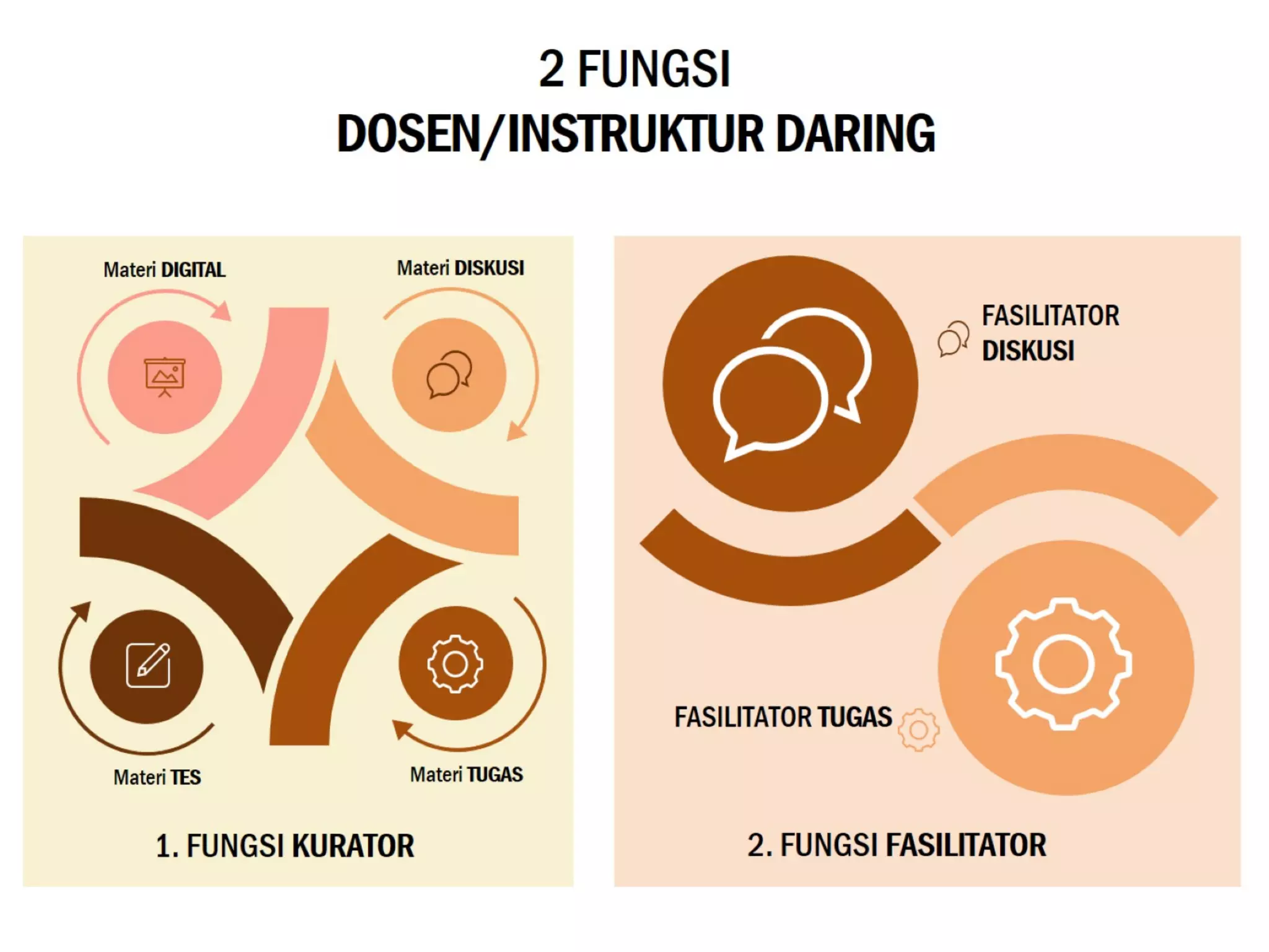 Facilitating Online Learning | PDF