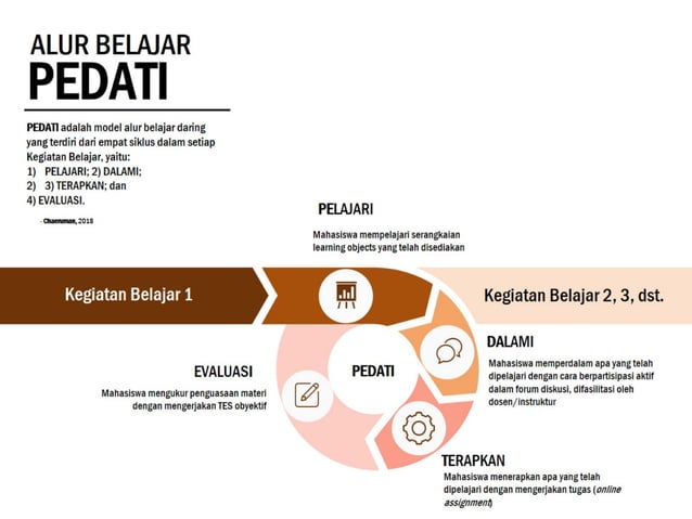Facilitating Online Learning | PPT