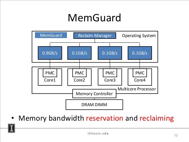 MemGuard: Memory Bandwidth Reservation System for Efficient Performan…